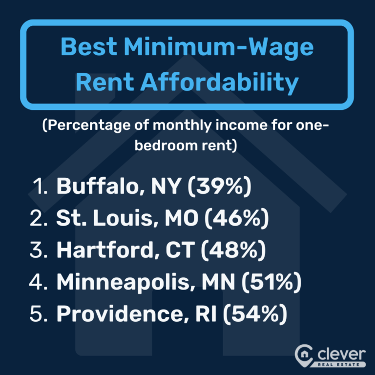 2024 Rent-to-Income Ratio Rankings: Where Can Minimum-Wage Workers ...