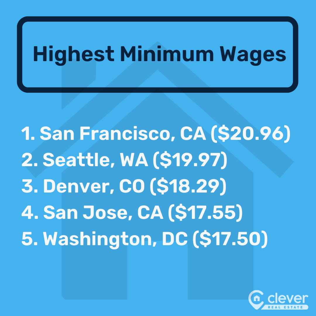 2024 Rent-to-Income Ratio Rankings: Where Can Minimum-Wage Workers ...