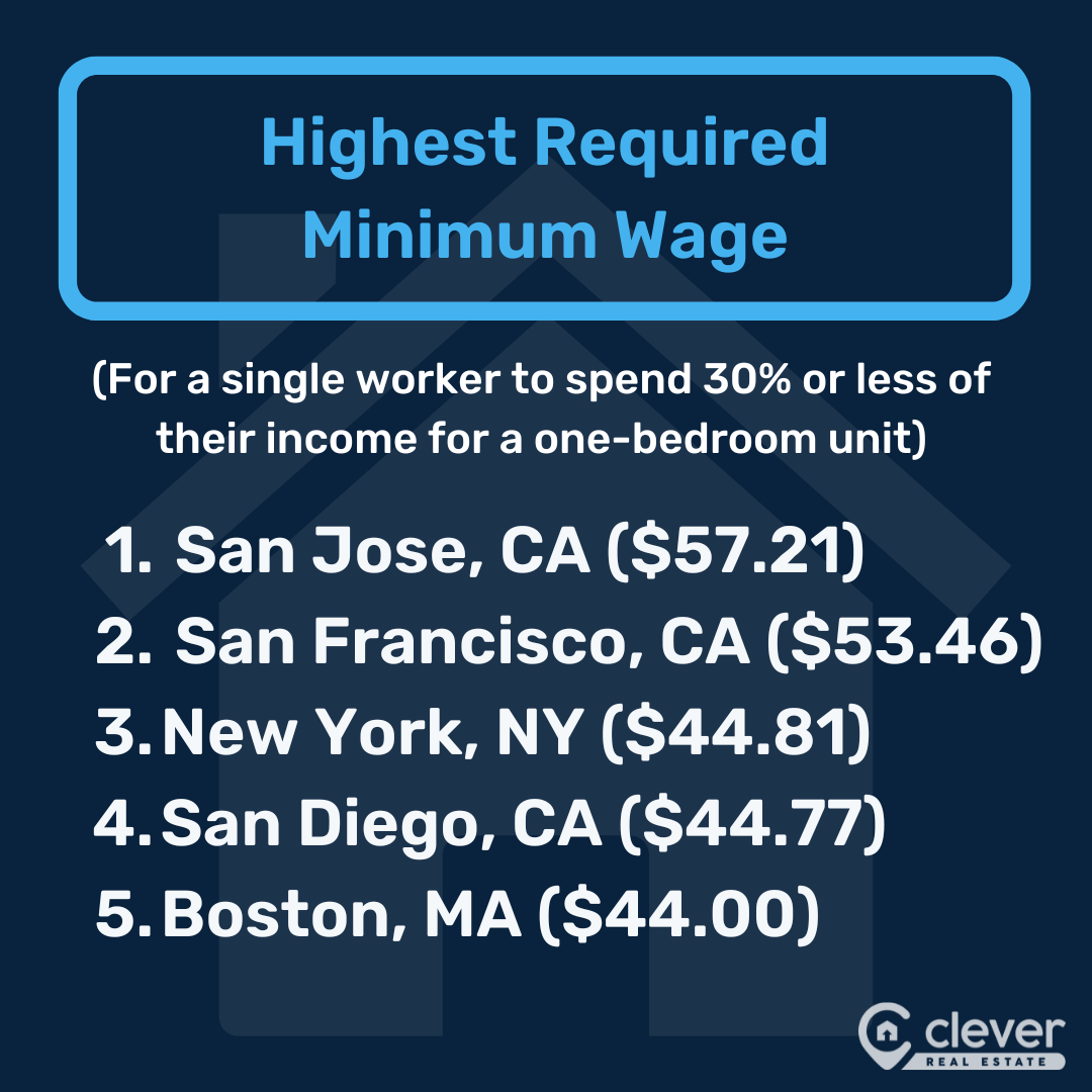 2024 Rent-to-Income Ratio Rankings: Where Can Minimum-Wage Workers ...