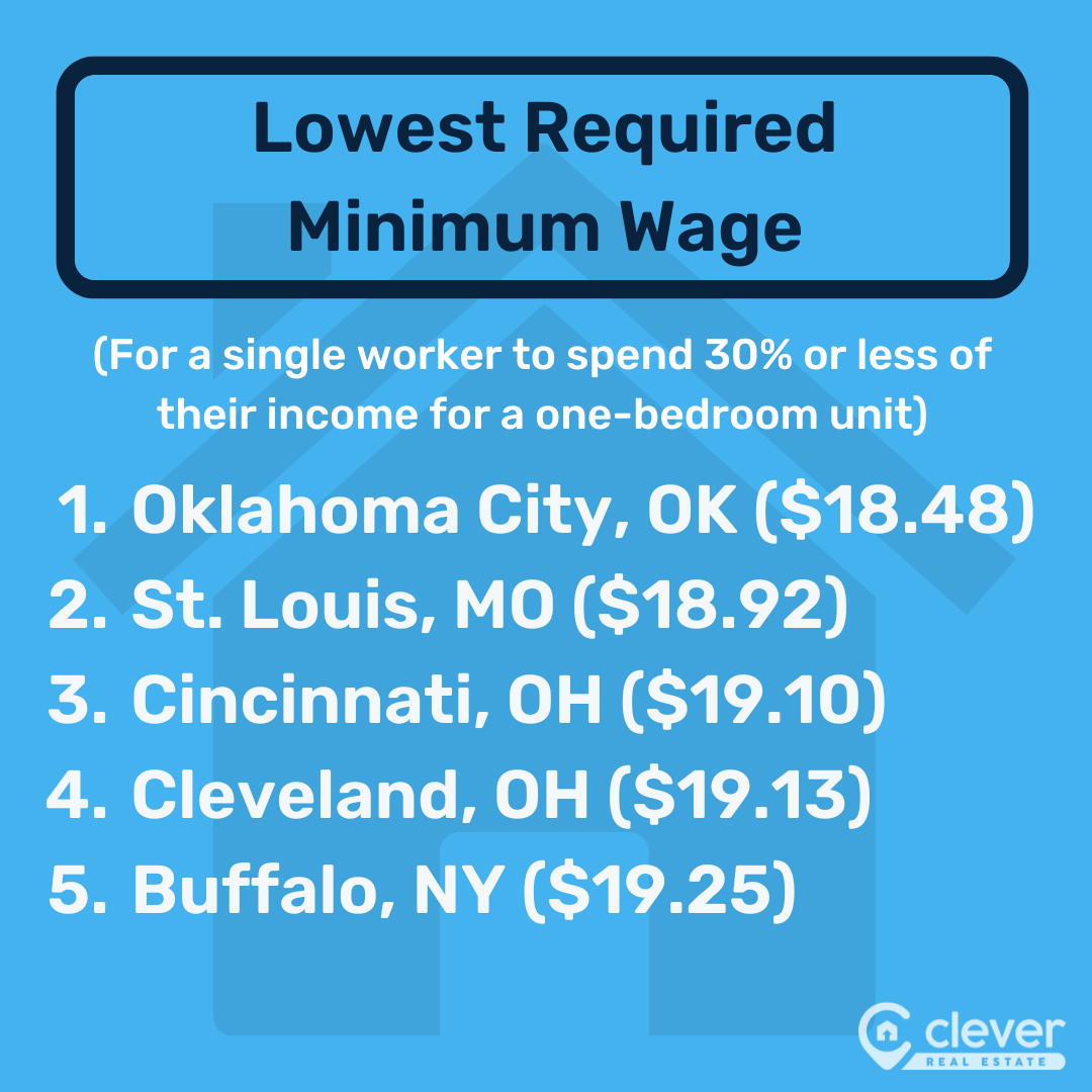 2024 Rent-to-Income Ratio Rankings: Where Can Minimum-Wage Workers ...