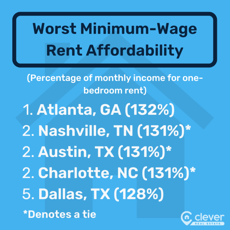 2024 Rent-to-Income Ratio Rankings: Where Can Minimum-Wage Workers ...
