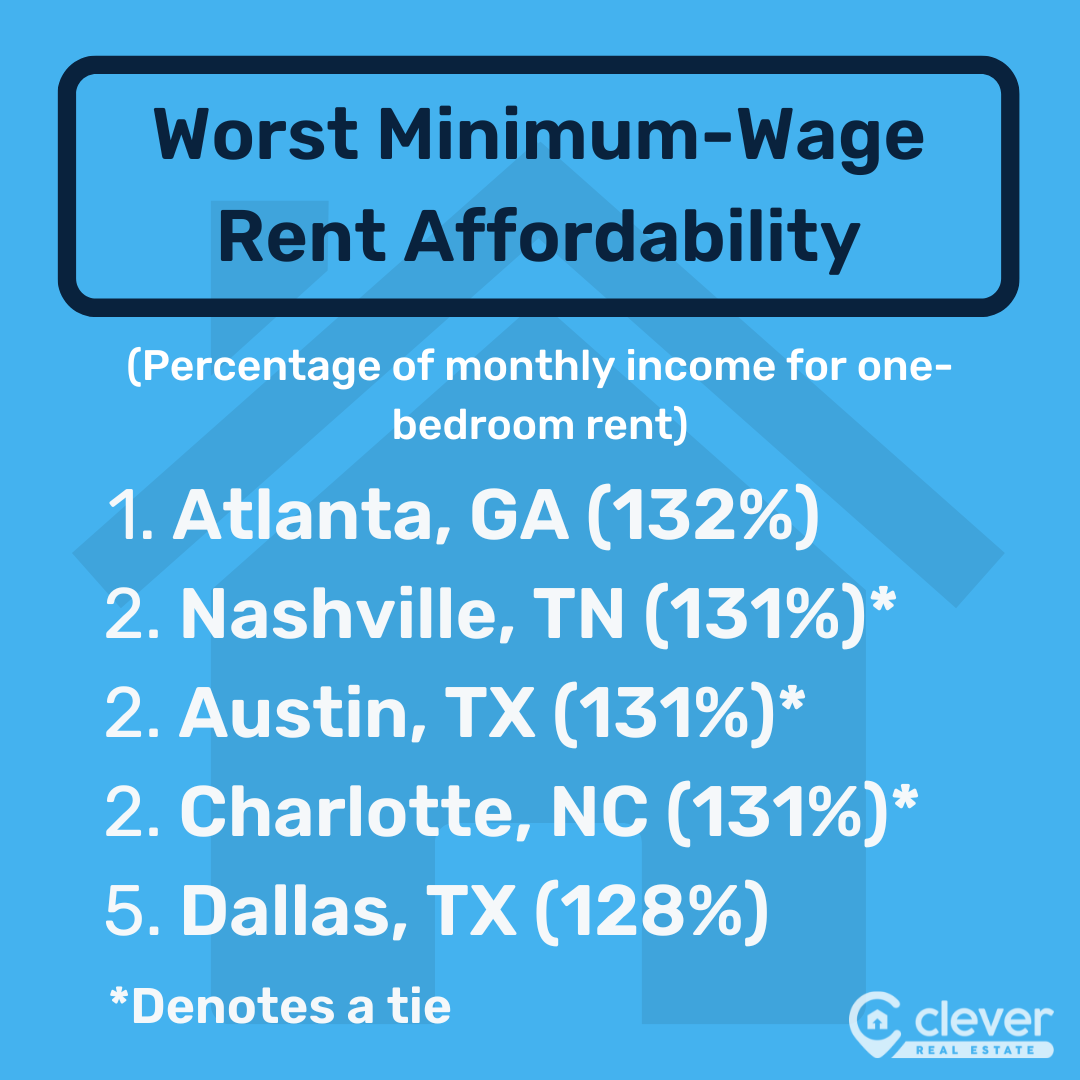 2024 Rent-to-Income Ratio Rankings: Where Can Minimum-Wage Workers ...