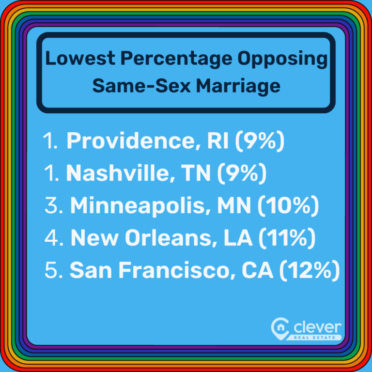 The Most and Least LGBTQ-Friendly Cities in America (2023 Data)